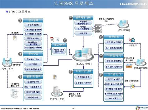 Eva Enterprise Value Approach기업자산 가치로서의 접근 루틴스 Eva Edms 제품소개서 Professional It