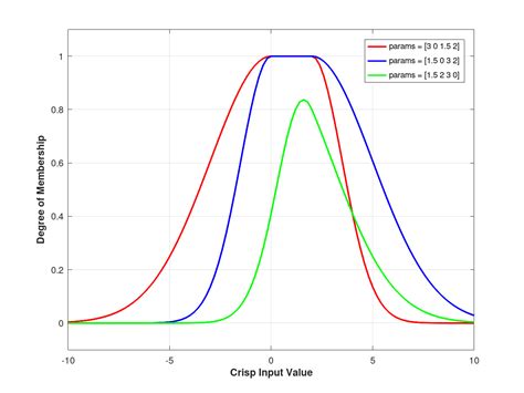 Function Reference Gauss2mf