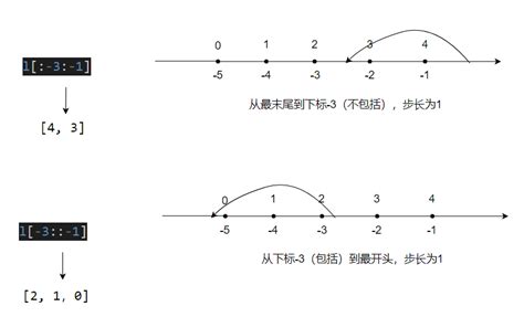 python列表与数组的切片对比——远近高低各不同 对列表和元组进行切片操作后的结果有什么不同 csdn博客