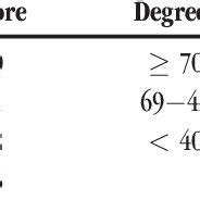 The Score Used To Assess The Result PIP Joint Active Flexion PIP Joint Download Table