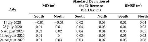 The Statistical Metrics Of The C2m Distance Maps Of All The Datasets Download Scientific Diagram