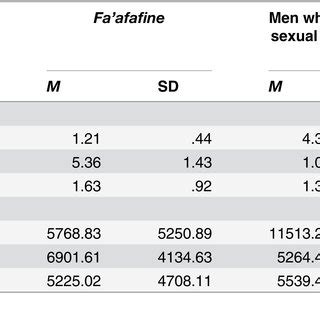 Mean Discrepancies In Self Reported Sexual Attraction To Images Of Men Download Scientific