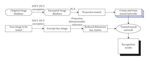 the specific flow of the proposed image recognition and encryption