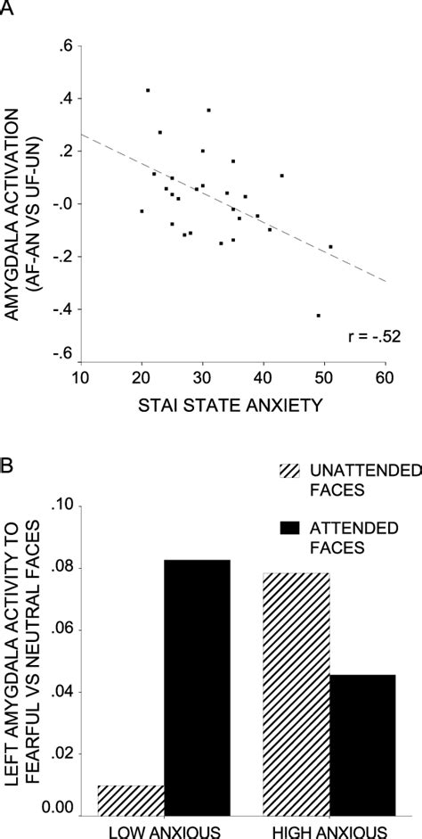 Anxiety Influences Attentional Modulation Of Amygdala Activity To