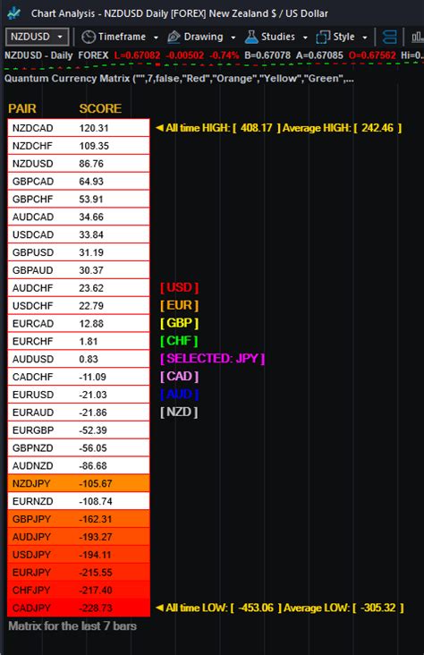 Currency Matrix Indicator For Tradestation Quantum Trading Indicators