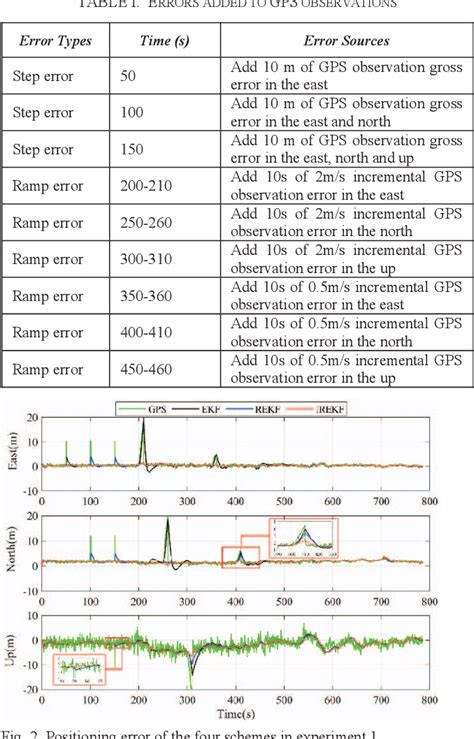 Figure 2 From An Improved Robust Filtering For Gpsimu Integration