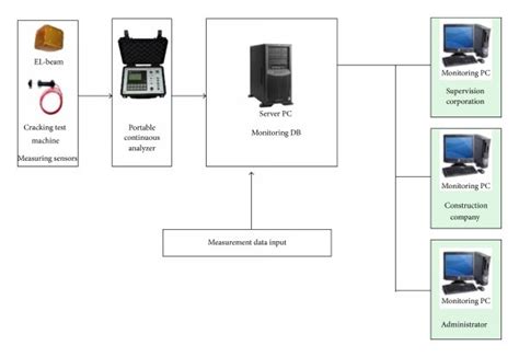 Flowchart Of Portable Data Logger Method Monitoring Download