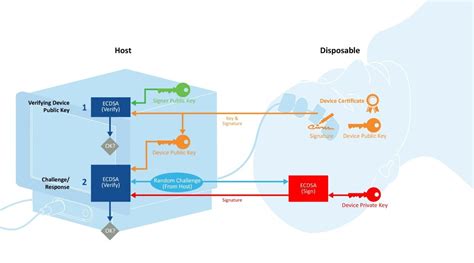 Accessory Authentication Microchip Technology