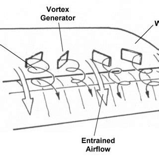 4 The Principle Of Vortex Generators 14 Download Scientific Diagram