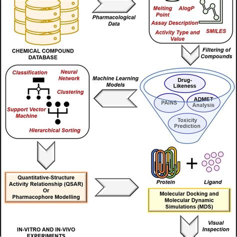Artificial Intelligence To Deep Learning Machine Intelligence Approach