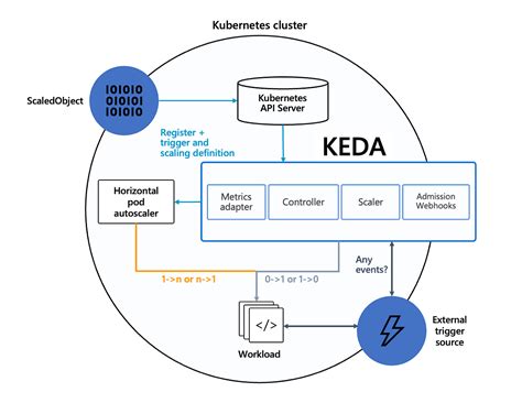 Understanding Keda Advanced Kubernetes Autoscaling For The Cloud By