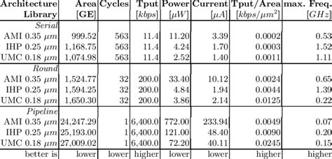Implementation Results Of Different Architectures 100 Khz Download