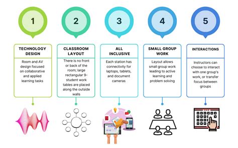 Active Learning Strategies In Teal Instructional Spaces Teaching Commons