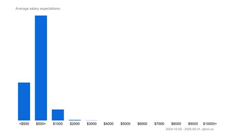 Salary Statistics Djinni