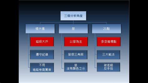 廖兄的三大教學課程 量 極大值 21點 Youtube