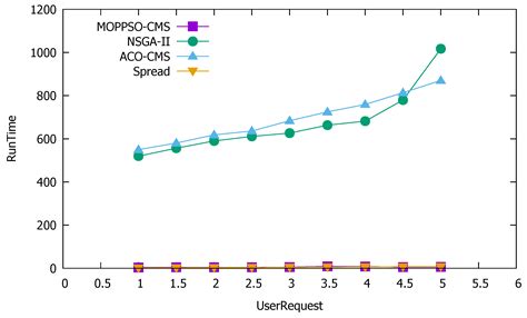 Multi Objective And Parallel Particle Swarm Optimization Algorithm For Container Based