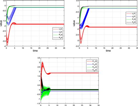 A Evolution Of The State Variable Xt Rt And Yt St Without
