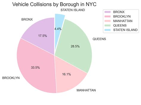 Motor Vehicle Collisions