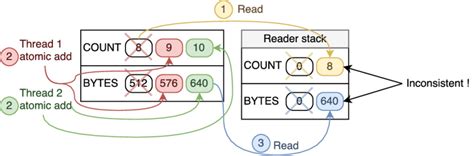 17 Update Using Atomic Operations Each Individual Counter Is Read Download Scientific Diagram