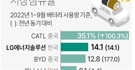 그래픽 전세계 전기차 배터리 시장점유율