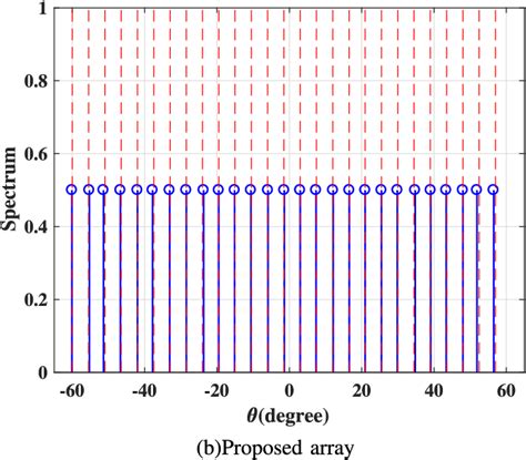 Figure 8 From Design And Analysis Of The Sparse Array For Doa Estimation Of Noncircular Signals