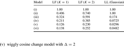 Optimal Bandwidths For Lf And Ll Estimators Download Table