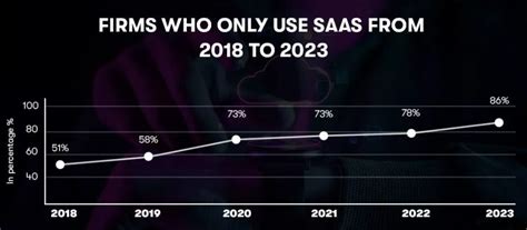 How Saas And Cloud Computing Are Accelerating Digital Transformation