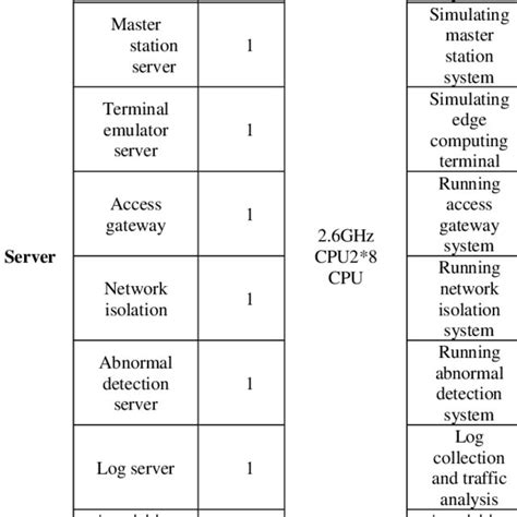 Specific Configuration Parameters Of The Experimental Environment