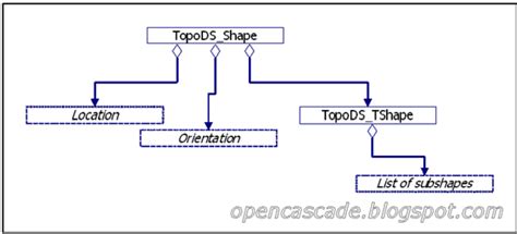 Topology And Geometry In Opencascade Topology Eryar C博客