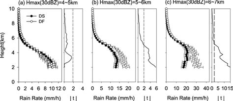 Convective Rain Profiles As Seen By Trmm Pr With Given Maximum Height