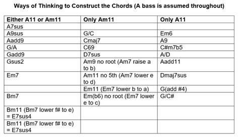 More 11th Chords Than You Could Possibly Need Ultimate Guitar