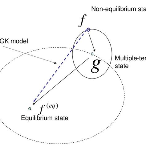 1 Schematic Representation Of Particle Collision Relaxation Processes Download Scientific
