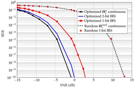 Sensors Free Full Text Irs Enabled Ultra Low Power Wireless Sensor Networks Scheduling And