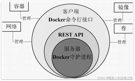 学习docker基础（二） docker 容易引擎 与 runtime csdn博客