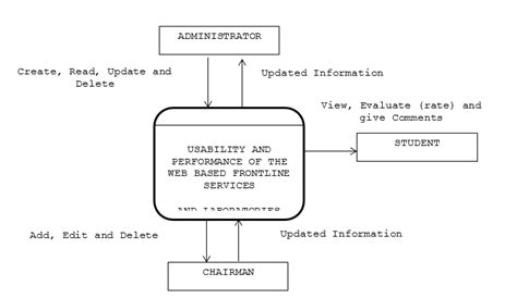 The Context Data Flow Diagram Of The Developed System Download Scientific Diagram