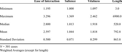 Gis Based Dataset Summary Statistics Download Table