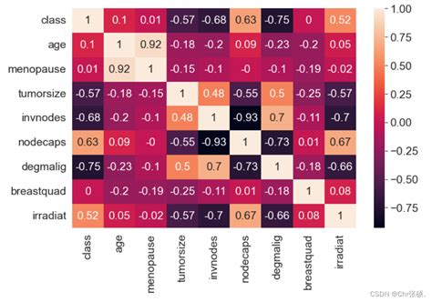 Python数据分析 基于机器学习的乳腺癌数据分析与预测 Csdn博客