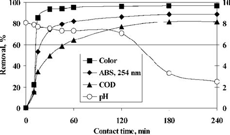 Reduction Of Color Uv Absorbance At 254 Nm And Cod Content As A Download Scientific Diagram