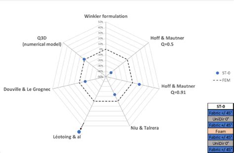 Radar Type Comparison Graph For St 0 Sandwich Stacking Symmetric
