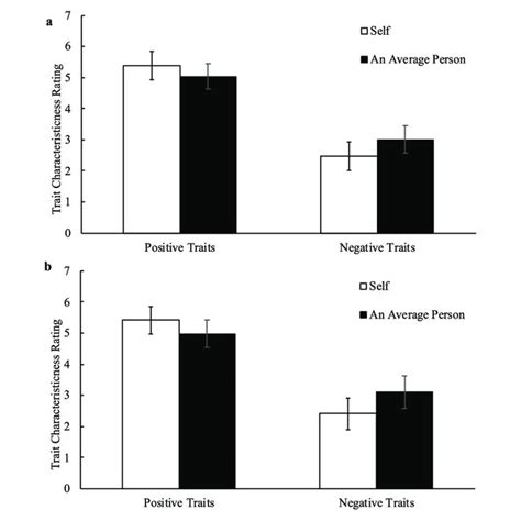 Means With Standard Deviation Bars Of Trait Characteristic Ratings As A Download Scientific