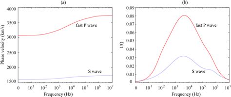 Phase Velocity And Inverse Quality Factors Of The Fast P And S Waves As