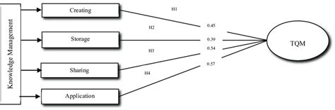 Results Of Correlation Analysis Test For Research Conceptual Framework