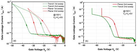 Gate Oxide Reliability In Silicon Carbide Planar And Trench Metal Oxide