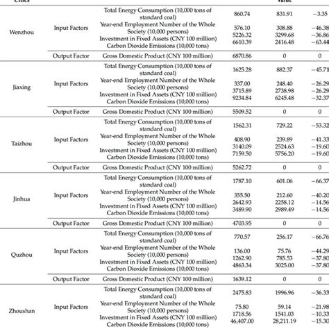 Cause Analysis Of Inefficient Low Carbon Economic Efficiency In Six Download Scientific Diagram