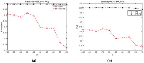 Algorithms Free Full Text Affinity Propagation Clustering Using