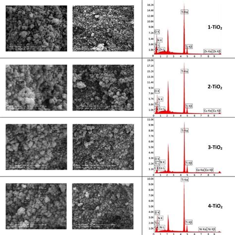 Feg Sem Edx Spectra Of Synthesized Pc 1 7 Tio2 Photocatalyst Download Scientific Diagram