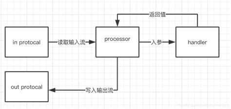 Thrift协议thrift传递公共参数 Csdn博客
