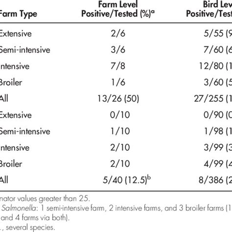 Prevalence Of Campylobacter Spp And Nontyphoidal Salmonella In