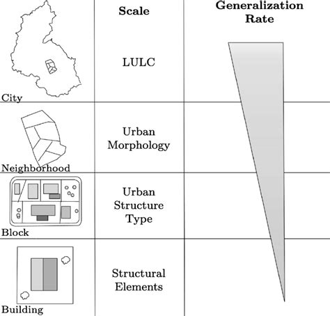 Urban Structure Analysis According To The Spatial Scale Adapted From Download Scientific
