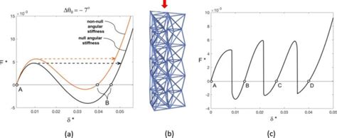 A Dimensionless Force Vs Displacement Plot Obtained Numerically For Download Scientific